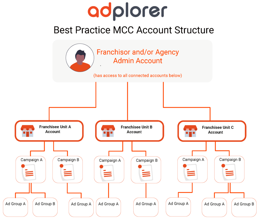 effektive MCC Verwaltung - Adplorer