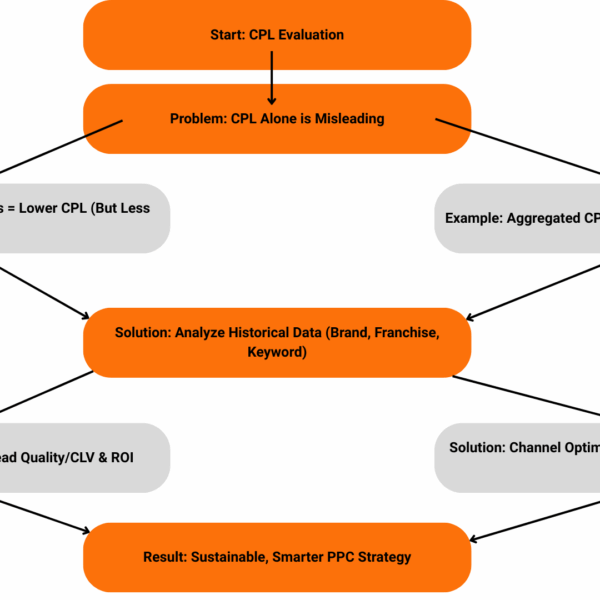 Der Performance Guide zum CPL - Adplorer